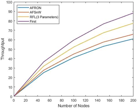 variation in throughput with number of nodes download scientific diagram