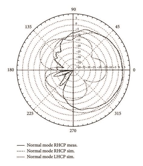 Normal Mode Radiation Patterns ϕ0 Cut Elevation Plane Download
