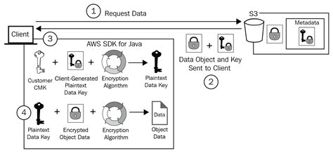aws certified security specialty exam guide