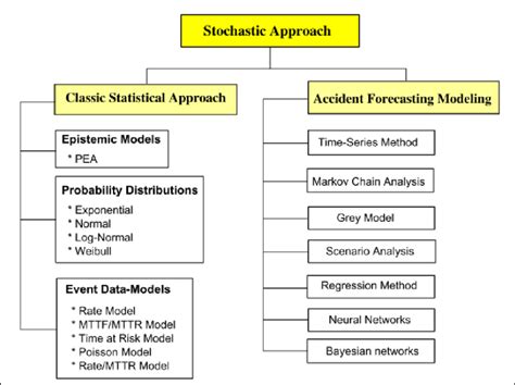 2 The Classification Of Risk Assessment Techniques According To The