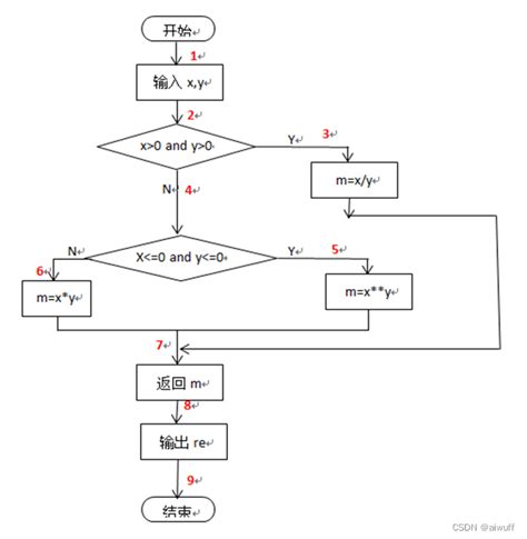 【大学生软件测试基础】白盒测试 测试用例阅读compute源码要求给出求解过程1绘制该方法的程序流程图。2测试测试用