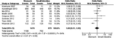 Forest Plot For Kit Mutation Of Patients With Gist In Stomach And Small Download Scientific