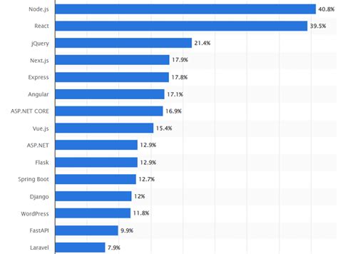 Reactjs Vs React Native Differences Benefits Features And More