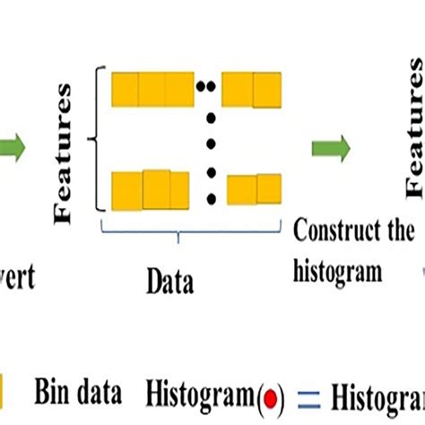 histogram based decision tree technique download scientific diagram