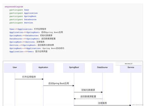 用mermaid的代码文本轻松绘制时序图真香在软件开发和系统设计中，时序图是一种重要的工具，用于描述不同组件或对象之间的 掘金