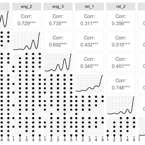 Bivariate Correlations And Relationship Visualizations For Engagement Download Scientific
