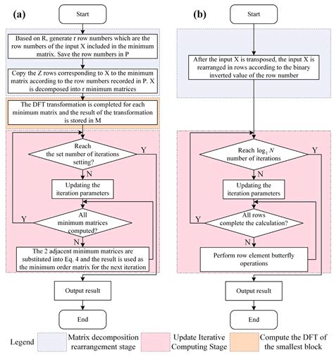 research on high performance fourier transform algorithms based on the npu