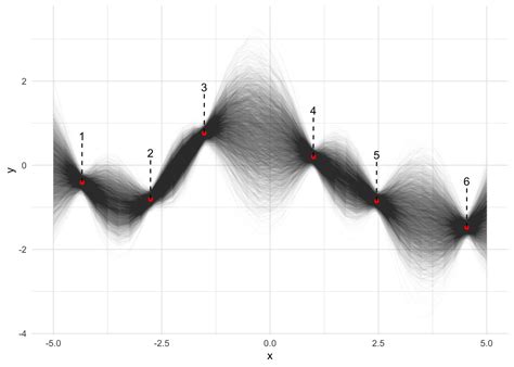 Gaussian Processes In R Chris Bowdon