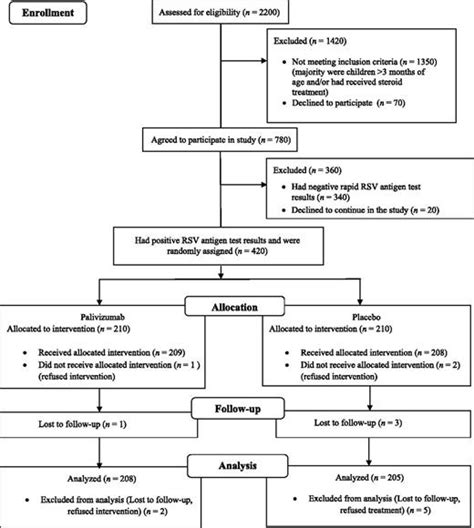 Monoclonal Antibody Treatment Of Rsv Bronchiolitis In Young Infants A Randomized Trial