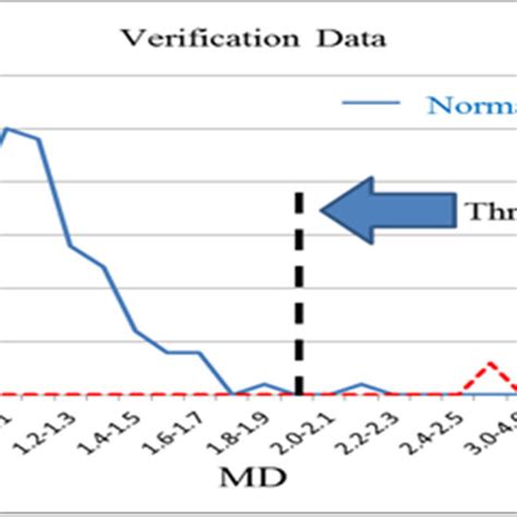 Mahalanobis Distance Distribution For The Training Group K 56 Download Scientific Diagram