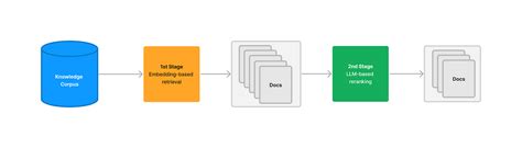 Using Llms For Retrieval And Reranking By Jerry Liu Llamaindex Blog Medium