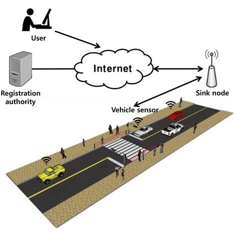 Vehicular Communications System Model Download Scientific Diagram