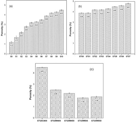 Porosity Levels Of A Aa7075 X Sic X 0 10 Conventionally Download Scientific Diagram