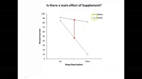 Main Effects And Interactions Youtube