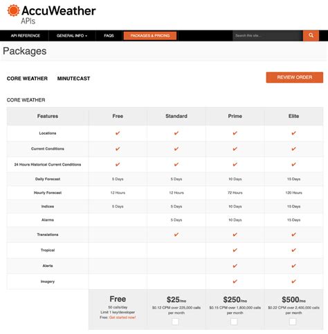 Api As Product Unlocking Api Potential For Your Digital Product