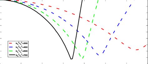 Variation Beam Width Parameter 0 F With Normalized Distance Download Scientific Diagram