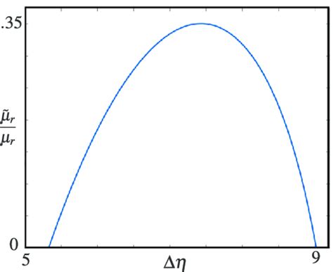 Dressed Shear Modulus Ratio Of The Dressed Shear Modulus Eq 126 Download Scientific