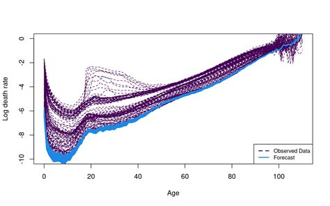 Mortality Table Analysis In Actuarial Science A Study On French Mortality Data CASdatasets
