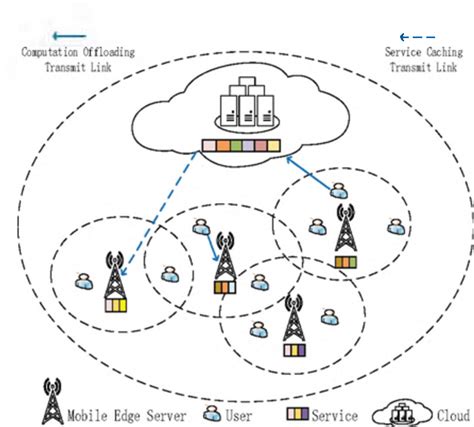 Figure 1 From Joint Service Caching And Computation Offloading To