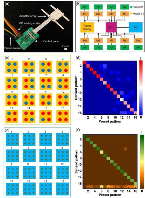 Figure 4 From Skin Integrated Haptic Interfaces Enabled By Scalable