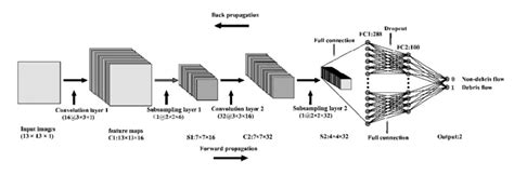 The Same Padding S Cnn Structure And The Principle And Process Of Download Scientific Diagram