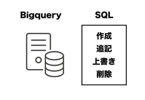 サンプルコードありSQLでBigqueryのテーブル作成追記上書き削除 はやぶさエンジニア