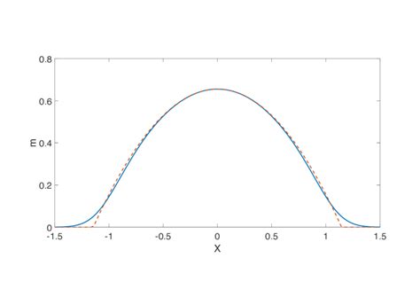 Computational Solution Of The Gross Pitaevskii Equation Full Line And Download Scientific