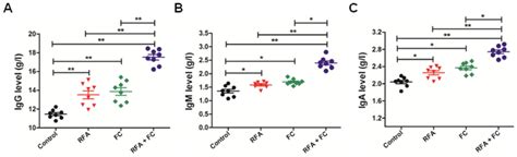 Combination Of Fc And Rfa Improves The Immune Function Of Mice With