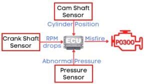 How To Fix P0300? | Random or Multiple Cylinder Misfire Detected - OBD-II Code, Trouble Code ...