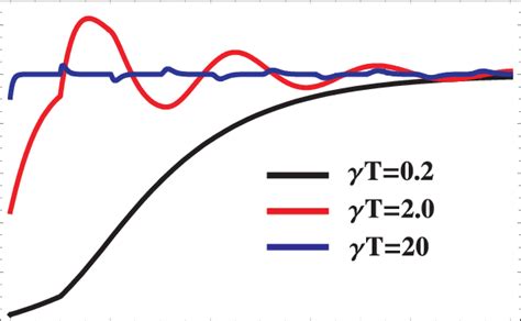 Second Order Correlation Function For Phonons Reflected From A Giant