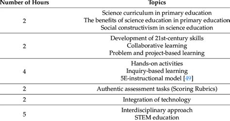 Topics Covered In The Science Methods Course Download Scientific Diagram