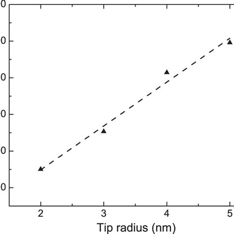 Energy Dissipation As A Function Of Tip Radius Symbols Are Data From