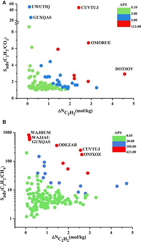 Frontiers Computational Screening Of Mofs For Acetylene Separation