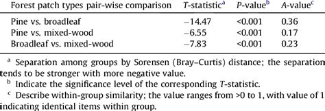 Of Multi Response Permutation Procedure Tests Mrpp On Similarity In Download Scientific