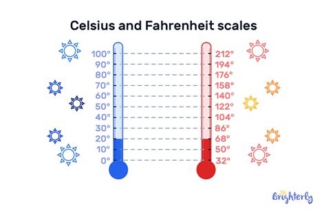 Celsius To Fahrenheit Conversion Definition And Examples