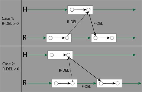 Resource Delay Dashed Line And Functional Delay Solid Line For A