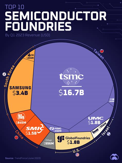 Largest Semiconductor Foundry Companies By Revenue In Q1 2023 R