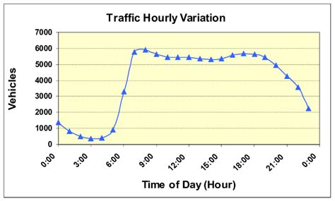 Average Hourly Variations Of Total Vehicle Flow In Gallery L1 Rebouças