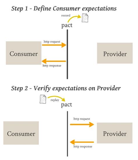 Microservices Architecture And Contract Testing Many Systems Nowadays Use Microservices