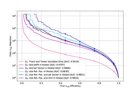 Number Of Background Qcd Jets Rejected Vs Signal τ Had Selection Download Scientific Diagram