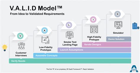 Our Process Introducing The Valid Model™