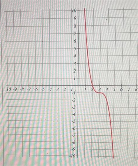 Solved For Each Graph Write An Equation For The Graphed Chegg
