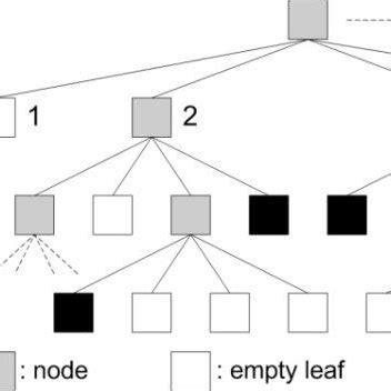 Data Structure Of Cropped Quad Tree Download Scientific Diagram