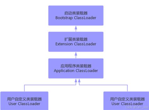 Jvm 类加载器启动类加载器是唯一的吗 Csdn博客 Jvm 类加载器启动类加载器是唯一的吗 Csdn博客