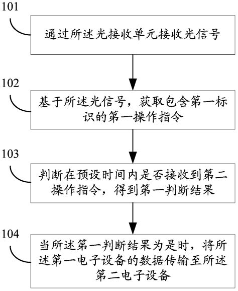method and electronic device for transmitting data eureka patsnap