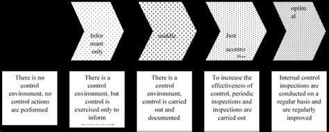 Levels Of Evaluation Of The Effectiveness Of The Internal Control