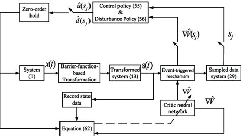 The Flowchart Of The Adp Based Event Triggered Safe Control Method