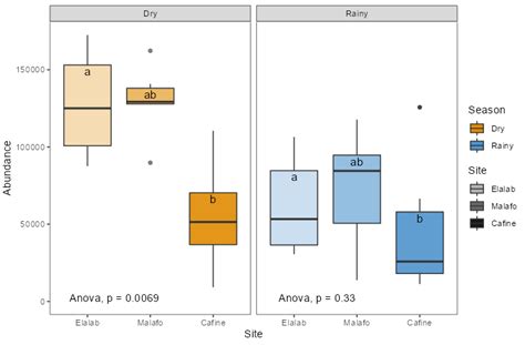 r tukey test results displayed on geom boxplot with facet grid