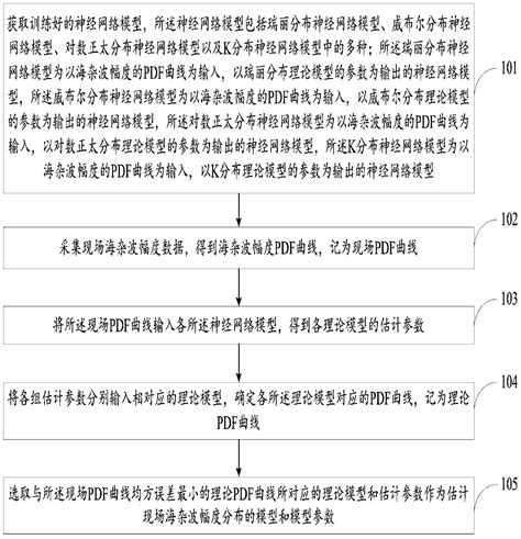 Sea Clutter Amplitude Statistical Distribution Field Modeling Method