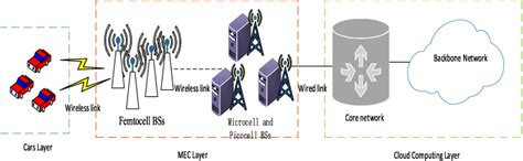 Figure 1 From New Computing Tasks Offloading Method For Mec Based On